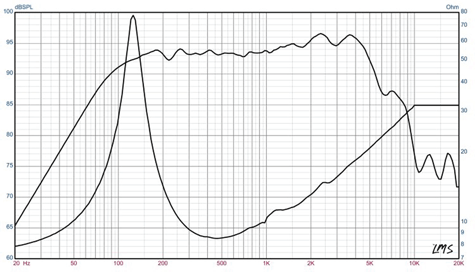 Linkwitz Transform vs Infinite Baffle | DIYMobileAudio.com Car Stereo Forum